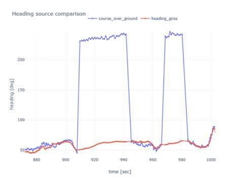 Gnss Heading Imu Sensor Fusion In Challenging Environment Ardusimple