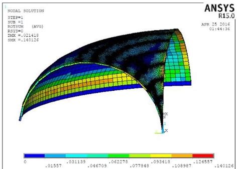 Shows The Rotation Variation For Fg Segment Of Epitrochoidal Shell