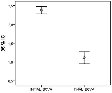Boxplot Chart Of Preoperative And Final Postoperative Logmar Best