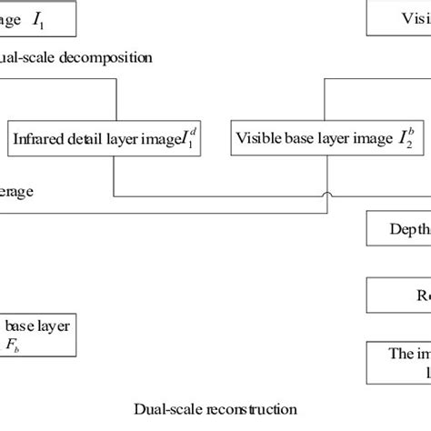 Based On The Dual Scale Decomposition Method In Infrared And Visible