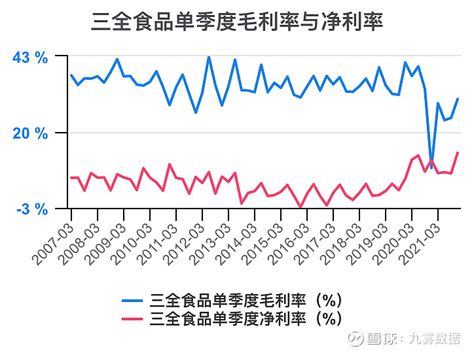 一次看完三全食品财务分析 三全食品sz002216 三全食品 年度收入，2021期数据为694亿元。 三全食品年度收入同比，2021