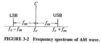 Amplitude Modulation Theory Frequency Spectrum Power Relations