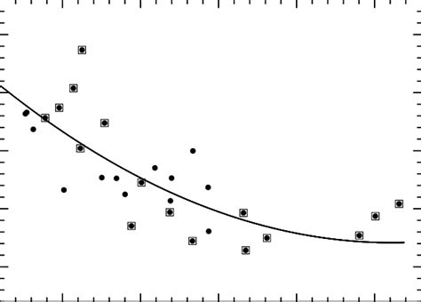 Initial Speed Of The Cme Plotted As A Function Of Observed Travel Time