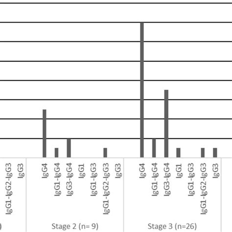 Igg Subclass Dominance Codominance In Different Stages Of Pmn Download Scientific Diagram