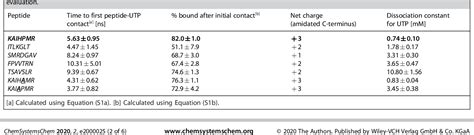 table 1 from combinatorial discovery and validation of heptapeptides