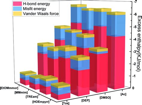 Excess Enthalpies Of Model 3 And 16 ILs From Different Regions In Fig 5 Download Scientific