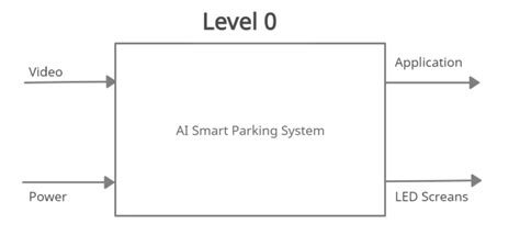 Level 0 Ai Smart Parking System Download Scientific Diagram