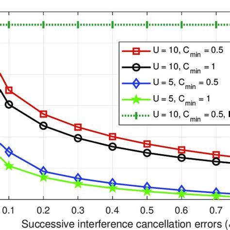 The Total Achievable Capacity Of The System Versus Increasing Sic
