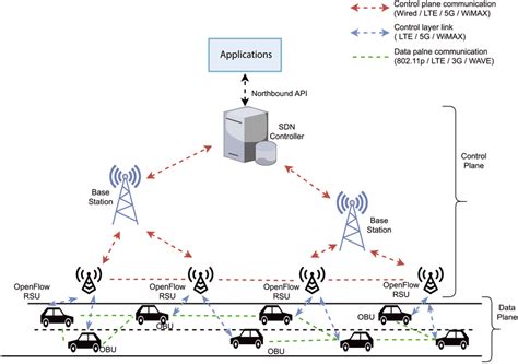 Software‐defined Vehicular Network Sdvn Architecture Download