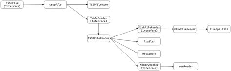 Storage Engine Interface · Issue 164 · Opengeminiopengemini · Github