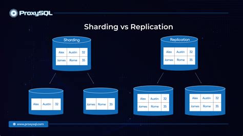 A Beginners Guide To Database Sharding How To Scale Your Database Effectively