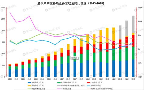 财报见闻 腾讯四季度营收破千亿 网游增速创近两年来新高