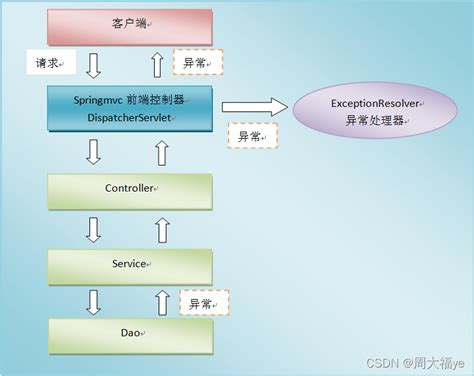 Springmvc之全局异常处理springmvc全局异常处理 Csdn博客