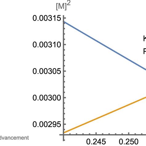 Plots Of P χ And K R χ As A Function Of Advancement Ratio For Reaction Download Scientific