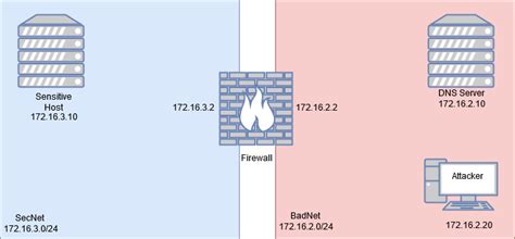 Combining ARP Poisoning And IP Spoofing To Bypass Firewalls Ring X