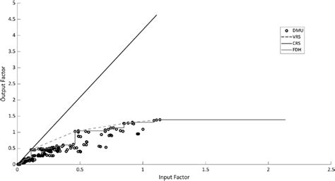 Plot Of The Efficient Frontiers Estimated According To Different