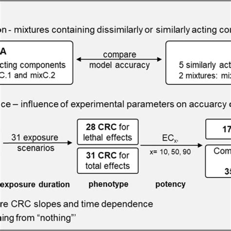Workflow And Outline Of The Mixture Toxicity Analysis Strategy Download Scientific Diagram