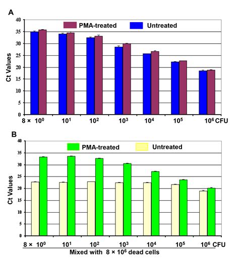 Detection Of Live Escherichia Coli O157h7 Cells By Pma Qpcr