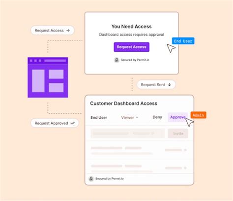 Permit Share If Enables Developers To Implement Secure Collaboration