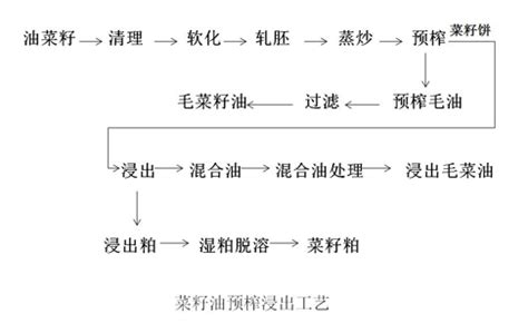 菜籽油加工工艺 菜籽油生产工艺 菜籽油加工工技术支持