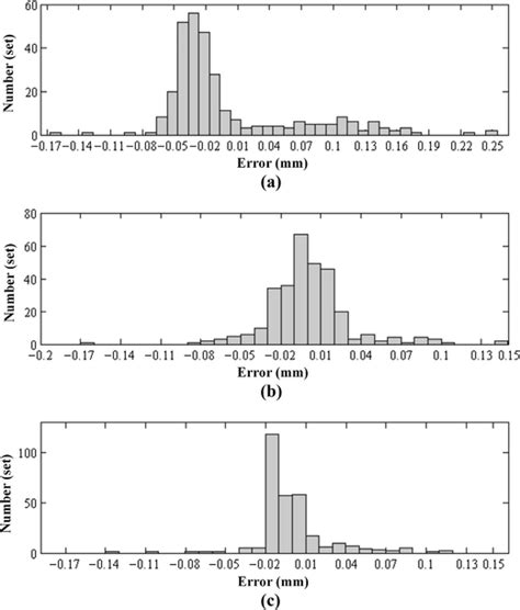 bar graphs of errors in distance a distance a error b distance b