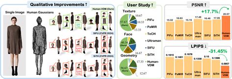 논문 리뷰 Human Vdm Learning Single Image 3d Human Gaussian Splatting From Video Diffusion Models