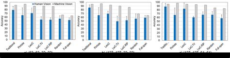Subjective Verification Performances ↓ At Various Image Pattern
