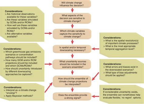 Pdf Climate Scenario Development And Applications For Local⁄regional