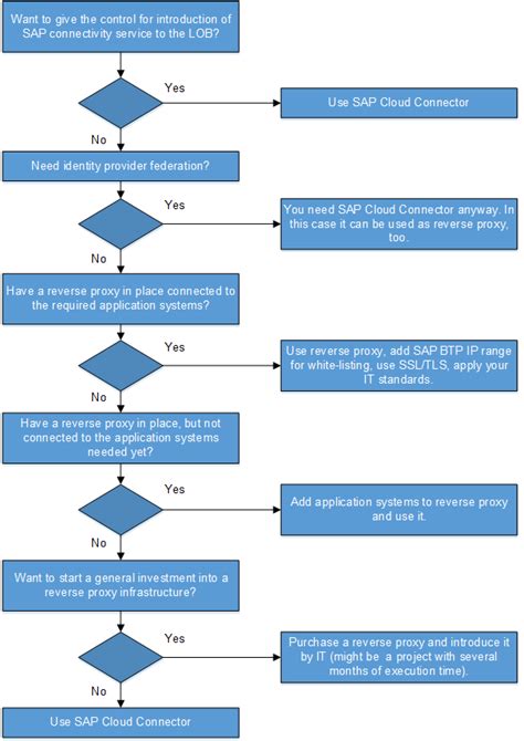 Sap Help Portal Sap Online Help