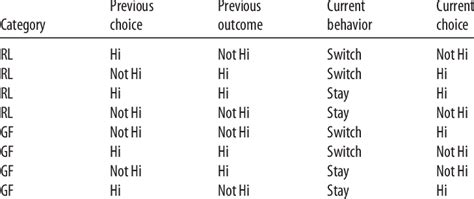 Regressors Used In Rl Gf Contrast Download Table