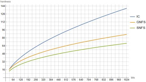 how long would it take to calculate discrete log modulo a number modulo