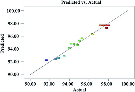 Predicted Value Versus Experimental Result Of Toc Removal Efficiency