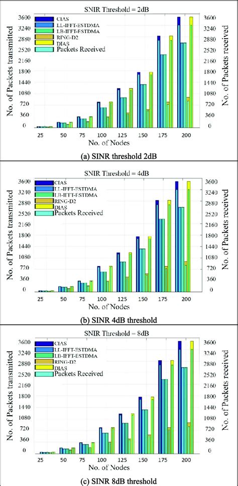 no of packets transmitted and successfully received download scientific diagram