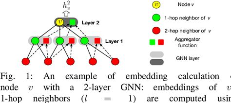 Figure 1 From Optimizing Task Placement And Online Scheduling For Distributed Gnn Training