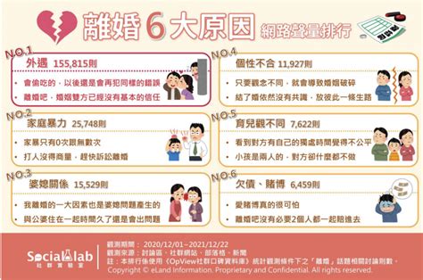 相愛容易相處難！台灣人離婚常見6大主因，最可怕的婚姻殺手是它 風傳媒