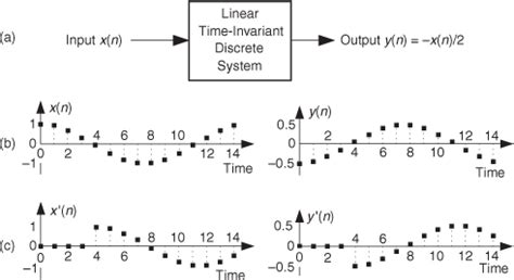 Understanding Digital Signal Processing
