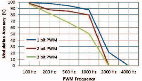 figure 1 from design and implementation of visible light communication
