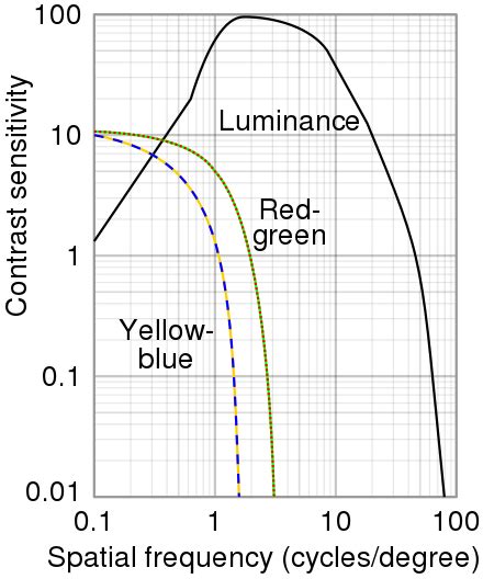 Contrast Vision Wikipedia
