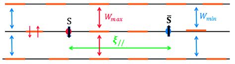 schematic representation of a pair of a spin 1 2 soliton s and