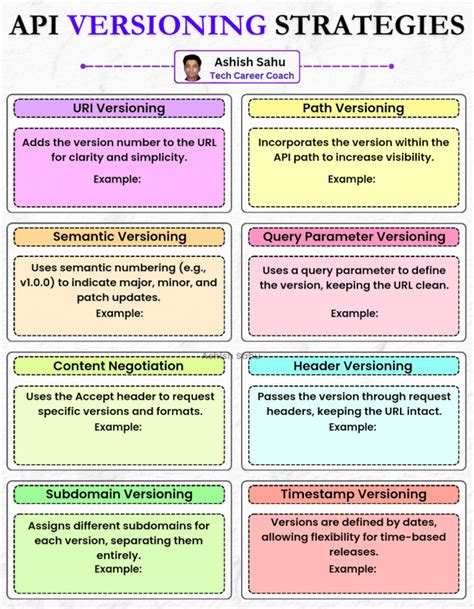 apiversioning apisecurity apis productsecurity b2bsecurity certified api security