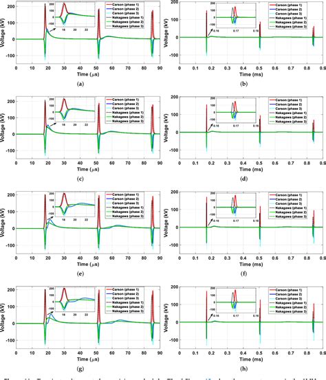 Pdf Transient Analysis Of Multiphase Transmission Lines Located Above Frequency Dependent