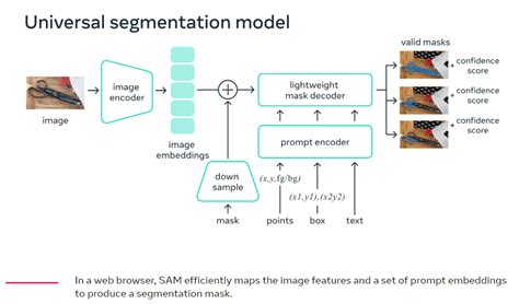 meta ai dévoile sam un modèle de base pour la segmentation d objets dans les images