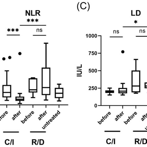 Laboratory Findings In Patients With Sars Cov 2 Infection Treated In Download Scientific