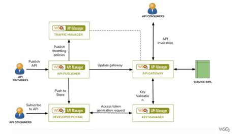 Creating A Scalable And Decentralized Api Management Architecture With Wso2 Api Manager Ppt
