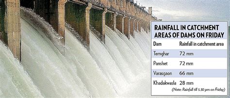 Water Levels In Pune Dams Rise After Continuous Rains