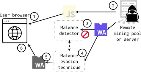 nicolas g on linkedin new risks of webassembly wasm