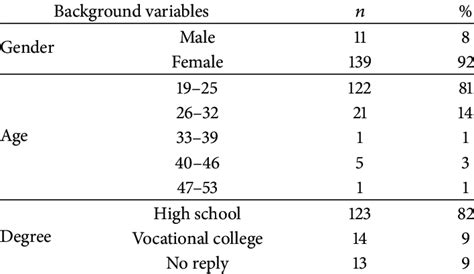 Background Variables Download Table