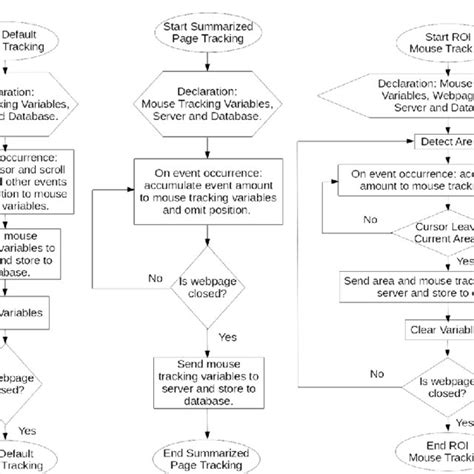 Three Types Of Mouse Tracking Flowchart The Left Flowchart Is Default Download Scientific