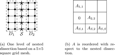 Figure 21 From Improving Multifrontal Methods By Means Of Block Low
