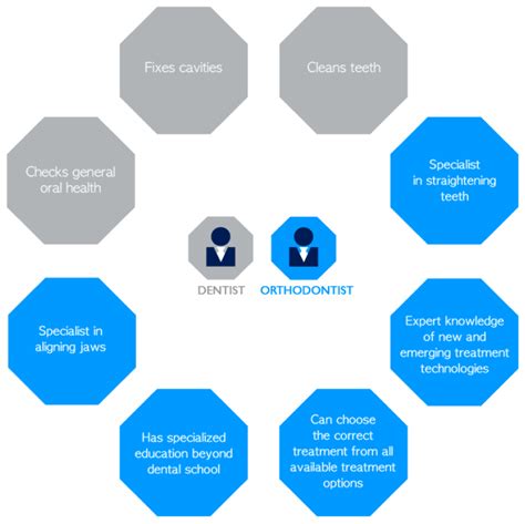 Orthodontic Education For General Dentists Be Your Best Well Self